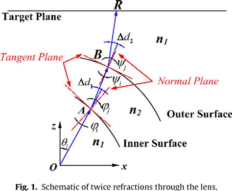 Figure 1 From Design Of Double Freeform Surface Lens For Led Uniform
