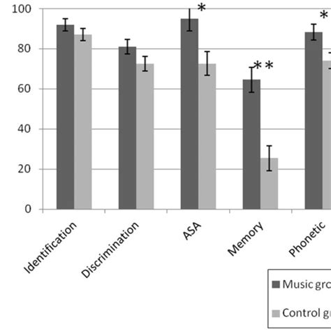 Scores Of Auditory Performance For The Music And The Control Groups