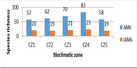 species richness of aquatic macrophytes ams including the invasive