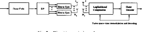 Figure 10 From Concatenated Space Time Codes For Quasi Static Fading