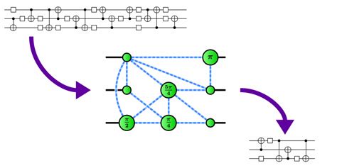 Graph Theoretic Simplification Of Quantum Circuits With The ZX Calculus Quantum