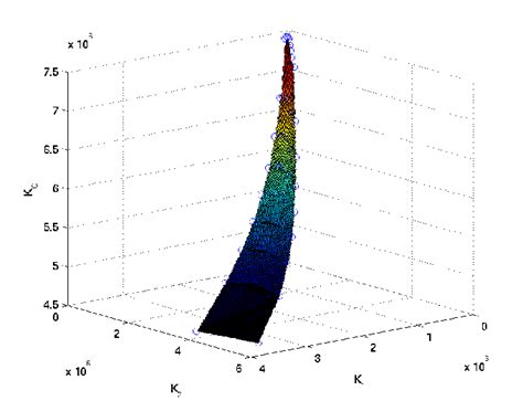 Pareto Optimal Frontier For Experience Ii Download Scientific Diagram