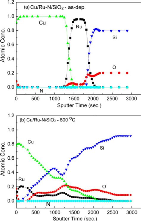 ͑ Color Online ͒ Aes Elemental Depth Profiles Of Cu Run Sio 2 Si Download Scientific