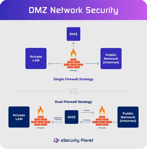 what is a dmz network ultimate guide to dmz in networking