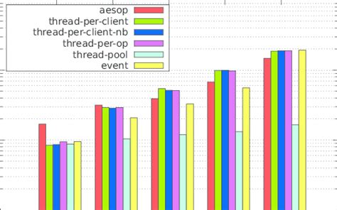 Write Memory Usage Download Scientific Diagram