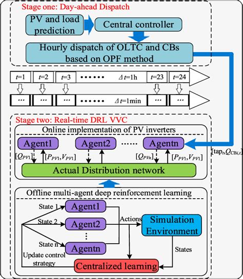 figure 1 from two stage volt var control in active distribution