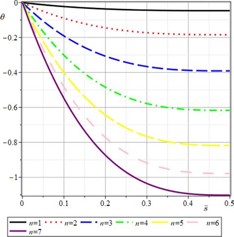 The Tangent Angle θ For Different Parameter η 3 N 2 N 1 2 Download Scientific