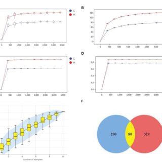 FIGURE E Sequencing Data Quality Assessment And OTU Count Of Gut Download Scientific Diagram