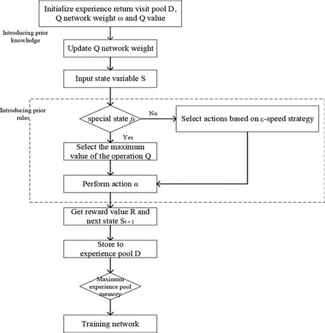 Multi‐robot Path Planning Based On A Deep Reinforcement Learning Dqn