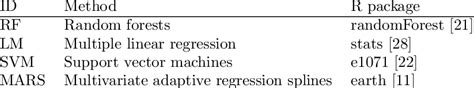 Regression Algorithms And Respective R Packages Download Table