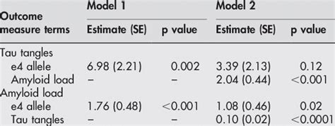 Summary Of Multiple Linear Regression Analyses Download Table