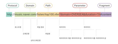 데이터 분석을 위한 기초 url 이해하기 뷰저블