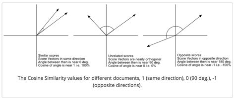 Python Cosine Similarity Accountinglader