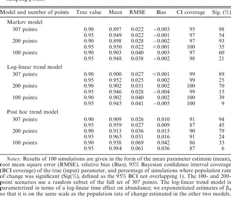 Table 1 From An Open Population Hierarchical Distance Sampling Model Semantic Scholar