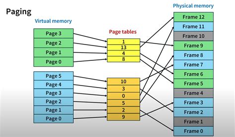 메모리 가상화memory Virtualization