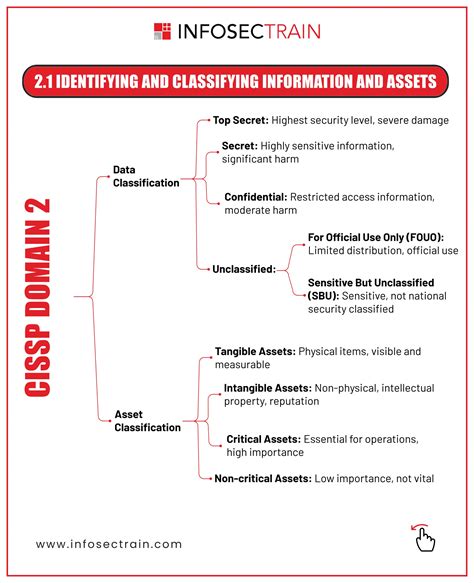 Cissp Domain 2 Asset Security Core Principles For Protecting Data Pdf