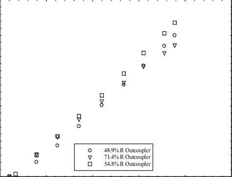 shows the results of recent measurements output cw power is plotted as