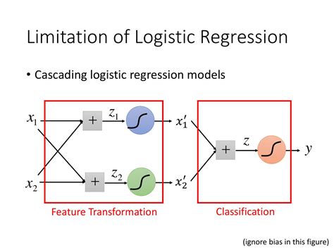 Logistic Regression