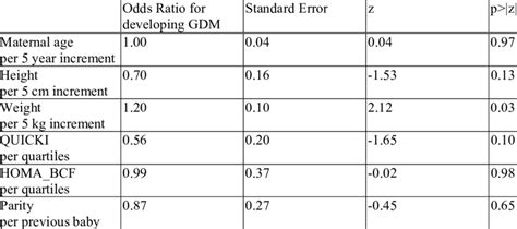 13 multivariate logistic regression to predict the odds of developing