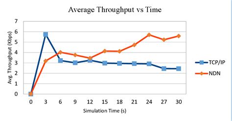 Figure 1 From Performance Of Named Data Networking In Connected