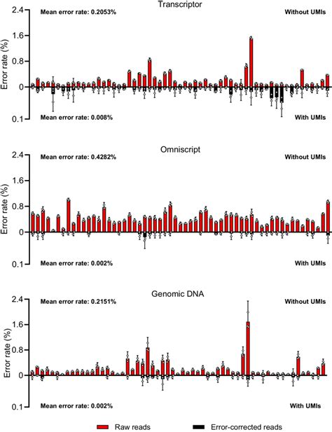 Digital Sequencing Using UMIs Examples Of Sequencing Data With And Download Scientific Diagram