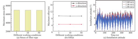 System Dynamic Response In Different Current Return Periods Download Scientific Diagram