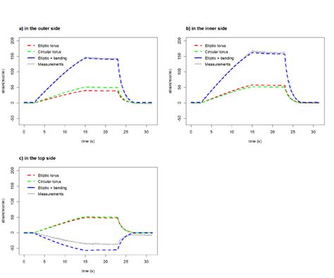Circumferential Strains Corrected In Strain Gauges Positions Versus