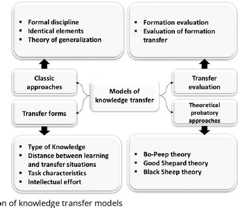 Figure 1 From Implications Of Computational Thinking Knowledge Transfer For Developing