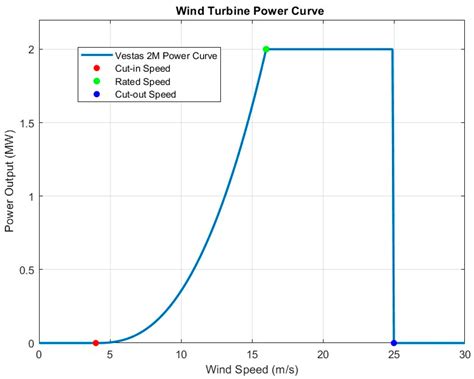 Wind Farm Layout Optimization Using Multiobjective Modified Electric