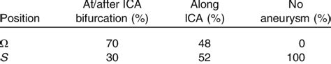 Conditional Contingency Table Of Subjects Alloca Tions To X Shaped Download Table