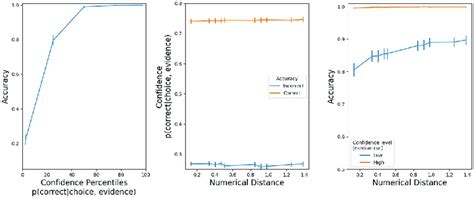 Confidence Properties In The Drift Diffusion Model Exp 1 Left