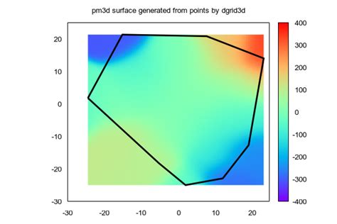 Gnuplot Demo Script Maskpm3ddem
