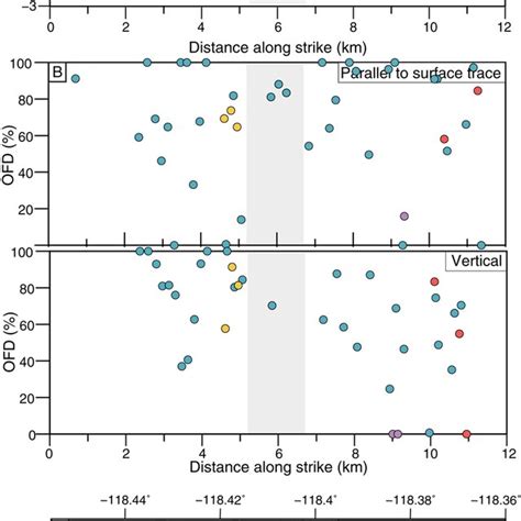 A Offset Measurements Plotted As A Function Of Distance Along The Download Scientific Diagram
