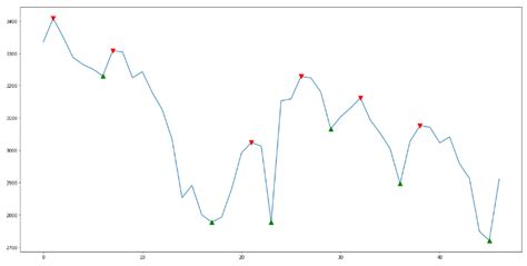 Github Bl Downeypredictivestockprogram