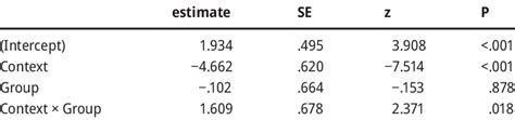 Fixed Effects Of Logistic Mixed Effects Model Analysis On The