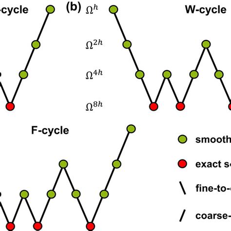 Structure Of One Multigrid Cycle A V Cycle B W Cycle And C