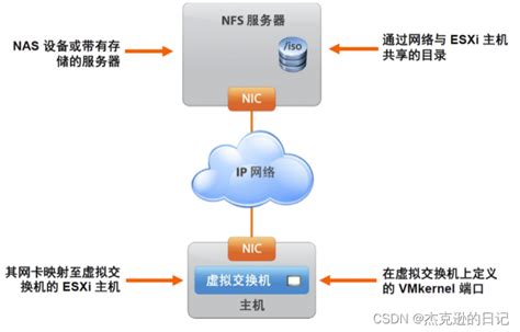 Vsphere 存储vsphere存储 Csdn博客
