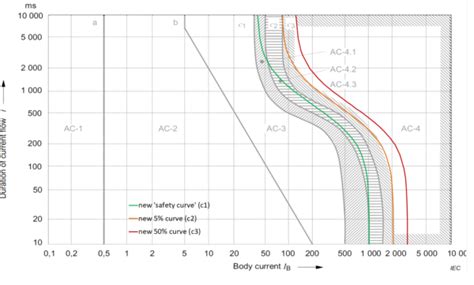 History Of Iec Curves For Electrical Safety All Electron All About