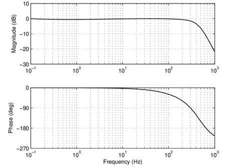 5 Shows The Frequency Response Of The Resulting Feedforward Compensator