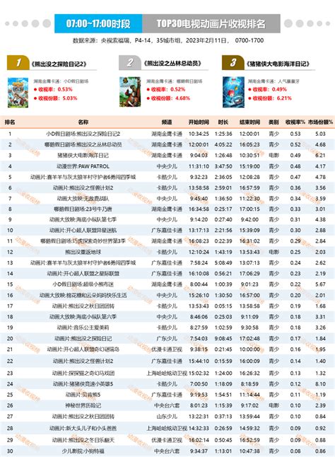 【2月11日榜单】：《喜羊羊与灰太狼羊村守护者6勇闯四季城》冲顶，夺得冠军