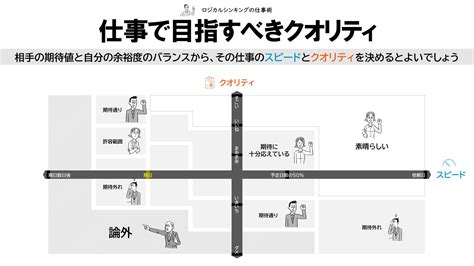 吉澤準特｜ロジカルシンキング＆図解 On Twitter 仕事で目指すべきクオリティ： 要領よく仕事ができる人は相手の期待値をうまく見極め