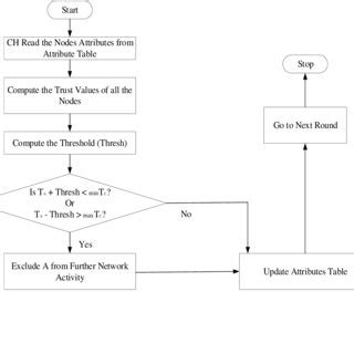 Cluster Level Network Download Scientific Diagram