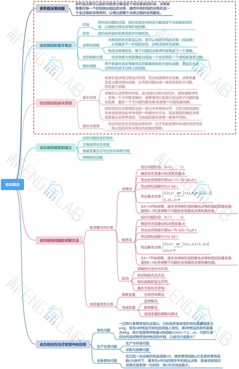 运筹说 第65期 动态规划的基本概念和基本原理 管理运筹学动态规划 csdn博客