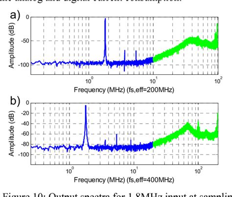 Figure 1 From A Time Interleaved Continuous Time Spl Deltaspl Sigma Modulator With 20mhz