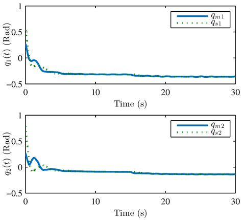 Design Of Synchronization Tracking Adaptive Control For Bilateral Teleoperation System With Time