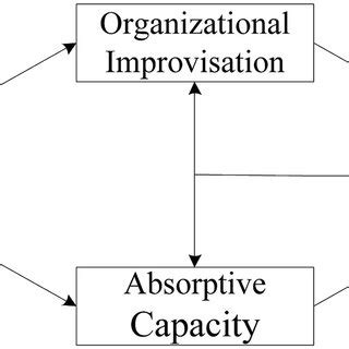Theoretical And Conceptual Model Download Scientific Diagram