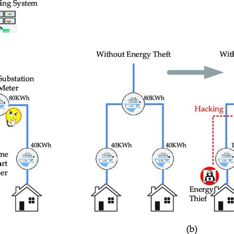 Pdf Iot Enabled Smart Energy Grid Applications And Challenges