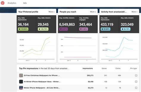 How To Use Pinterest Analytics In Main Tools Explained