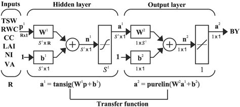 applied structure of mlp model to predict by download scientific diagram