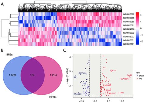 Expression Of Degs And Deirgs Between Infertile And Fertile Tissues In
